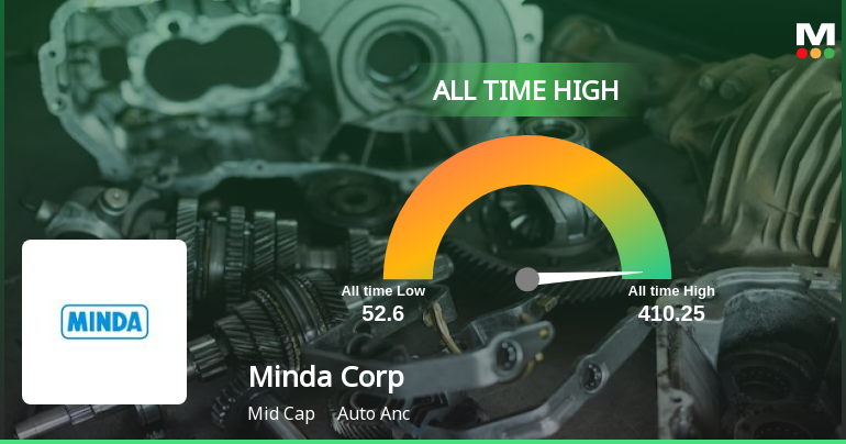 Minda Corporation's Stock Reaches All-Time High, Outperforms Sector and ...