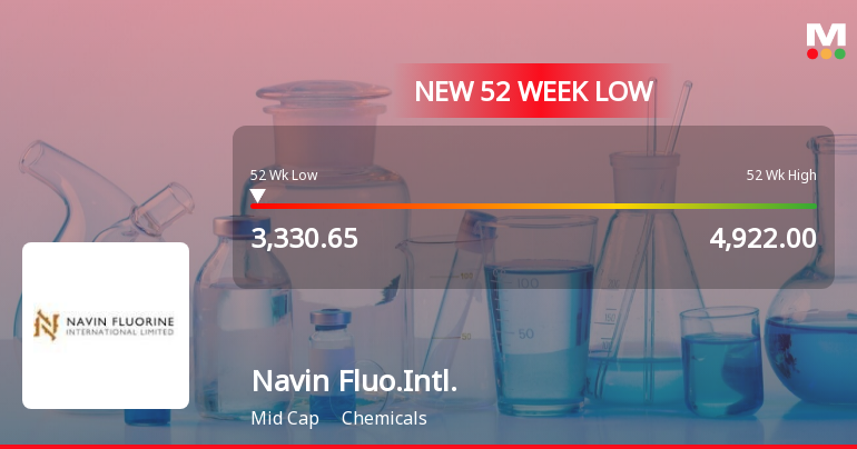 Navin Fluorine International Limited Hits 52-Week Low, Re...