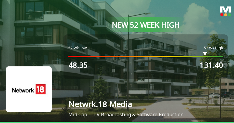 Network 18 Media & Investments Ltd Surges to 52-Week High ...