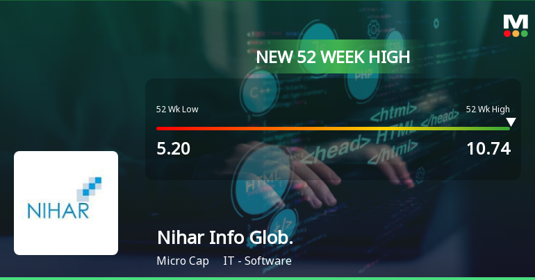 Nihar Info Global's Stock Surges to 52-Week High, Outperforming Sector and Market