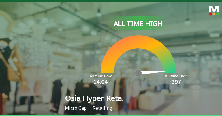 Osia Hyper Retail's Stock Price Surges, Outperforms Sector and Sensex ...