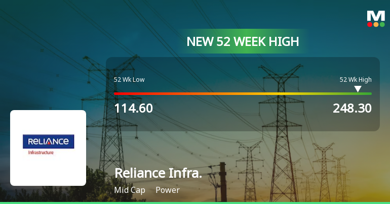 Reliance Infrastructure's Stock Surges to 52-Week High, Outperforms ...