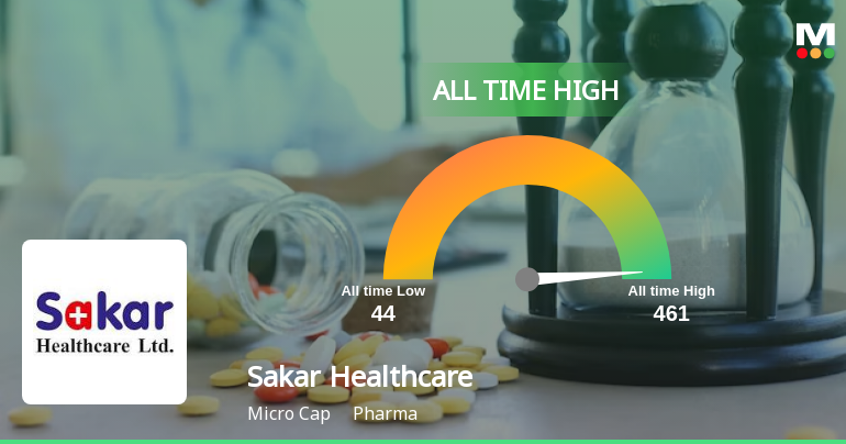 Sakar Healthcare's Stock Reaches All-Time High, Outperforms Sector and ...