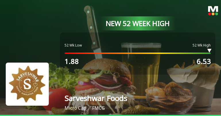 Sarveshwar Foods' Stock Price Surges, Outperforms Sector and Market Performance