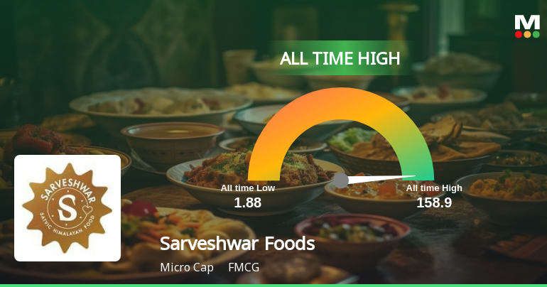 Sarveshwar Foods' Stock Reaches All-Time High