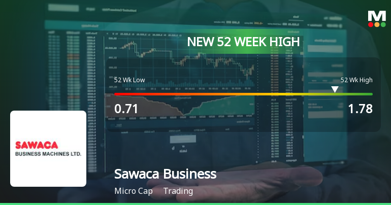 Sawaca Business Machines Ltd Reaches 52-Week High, Outperforms Sector ...