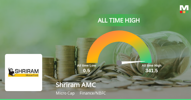 Shriram Asset Management Co Reaches All-Time High, Outperforms Sector ...