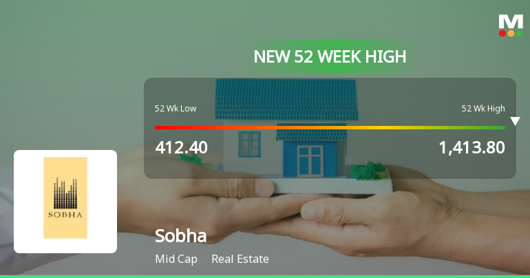 Sobha Ltd. Hits 52-Week High and All-Time High, Outperforms Peers in Real Estate Sector