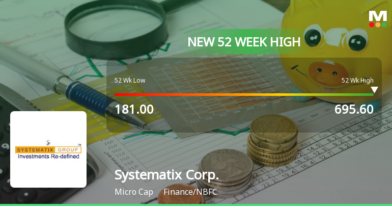 Systematix Corporate Services Ltd Hits 52-Week High, Outperforms Sector ...