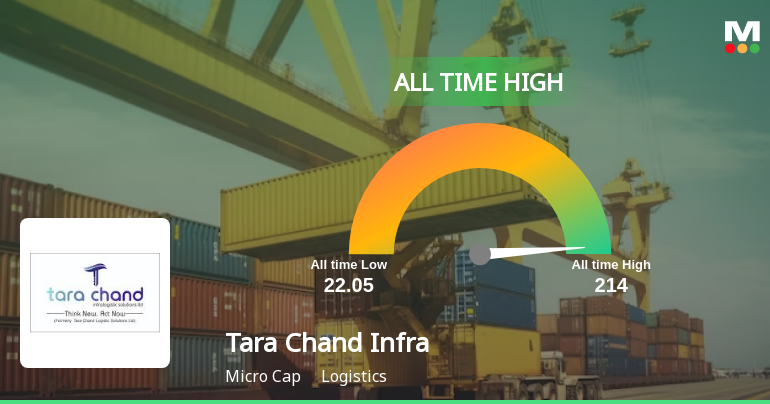 Tara Chand Infralogistic Solutions: Microcap Logistics Company Soars ...