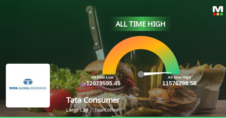 Tata Consumer Products Achieves All-Time High