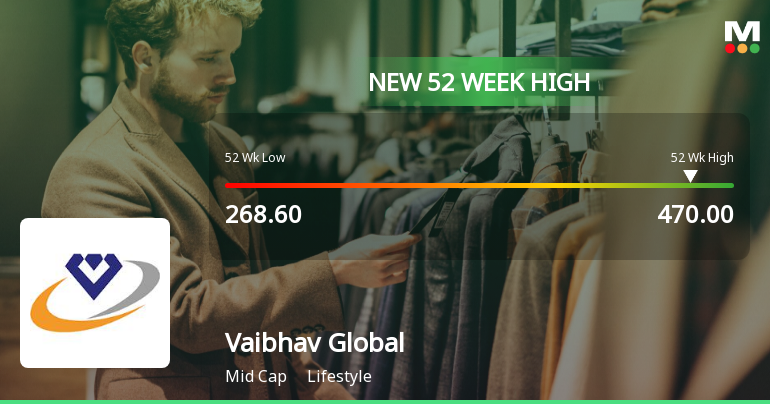 Vaibhav Global's Stock Reaches 52-Week High, Shows Strong...