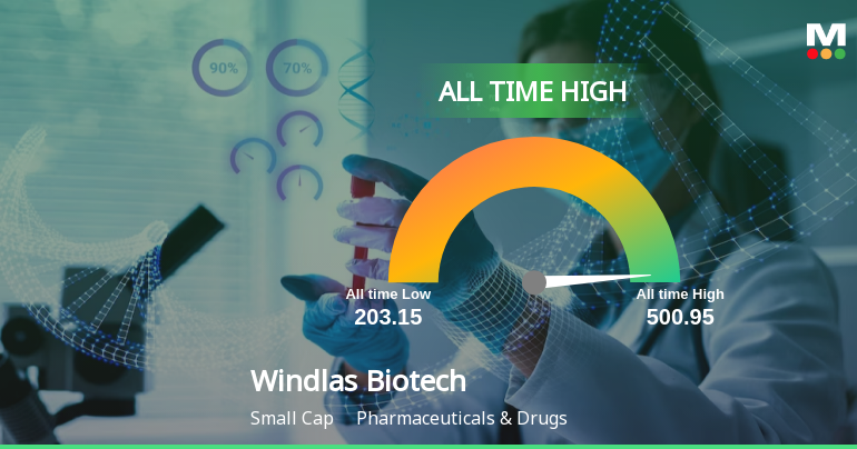 Windlas Biotech's Stock Reaches All-Time High