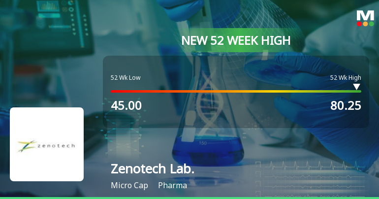 Zenotech Laboratories' Stock Reaches 52-Week High, Outperforms Sector by 4.31%