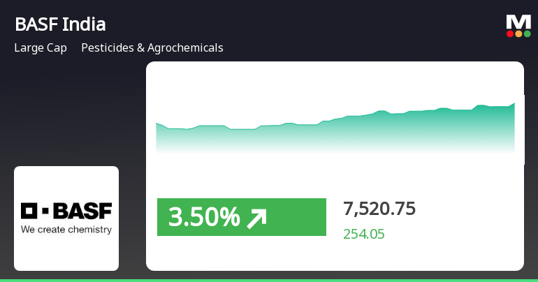 BASF India's Stock Sees Positive Growth, Outperforms Sector and Market