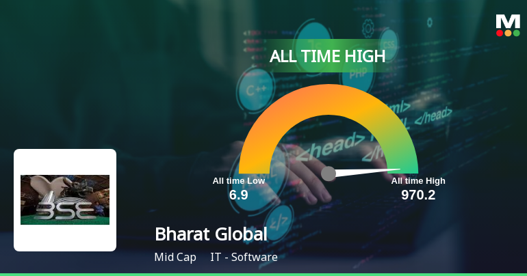 Bharat Global Developers Reaches All-Time High in Stock Price, Outperforms Sector