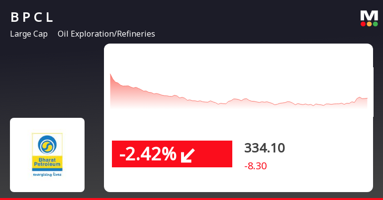 BPCL Stock Sees -3.02% Decline, But Outperforms Market and Offers High ...
