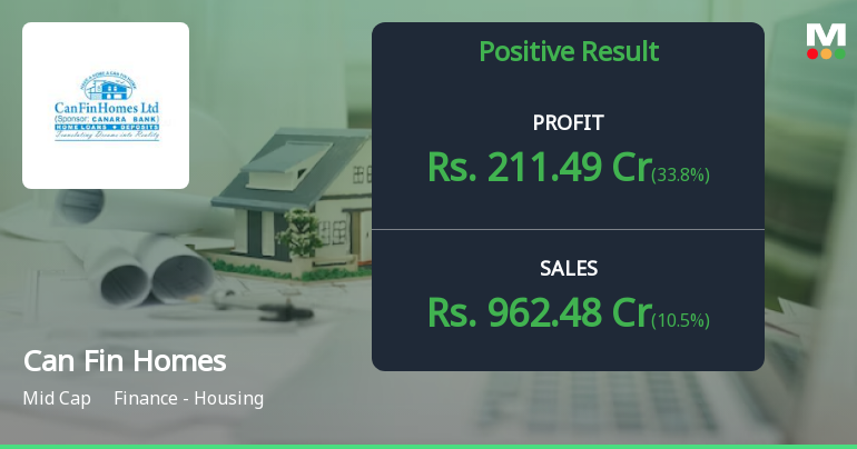 Can Fin Homes Reports Record High Financial Performance i...