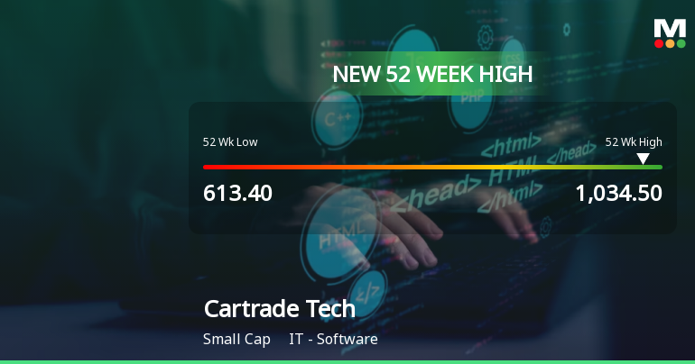 Cartrade Tech's Stock Reaches 52-Week High, Outperforms Sensex in IT ...