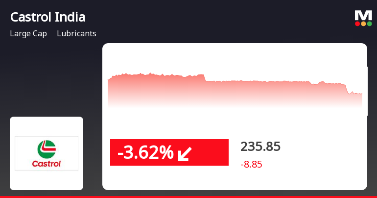 Castrol India Ltd. Stock Sees Decline, But Remains Strong...