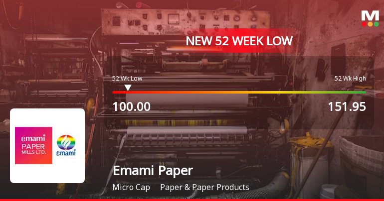 Emami Paper Mills Hits 52-Week Low, Underperforms Sector ...