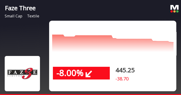 Faze Three's Stock Sees Decline Amidst Underperforming Textile Sector