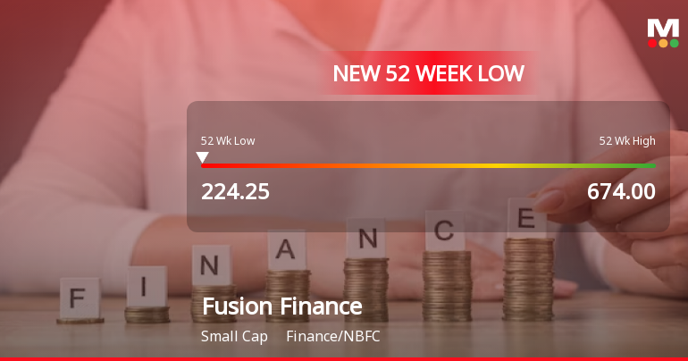 Fusion Finance Hits 52-Week Low Amidst Underperformance in Market