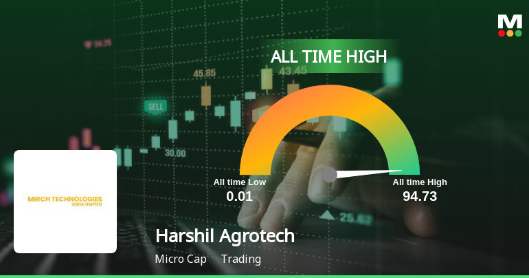 Harshil Agrotech's Stock Reaches All-Time High, Outperforms Sector by 2.3%