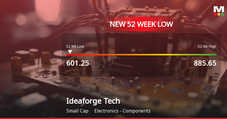 Ideaforge Technology Hits 52-Week Low, Underperforms Sector Amidst ...