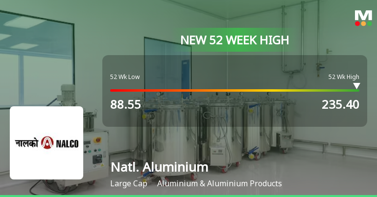 National Aluminium Company's Stock Hits 52-Week High, Out...