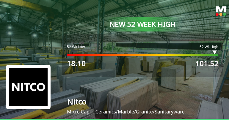 Nitco's Stock Hits 52-Week High, Outperforms Sector with Strong Performance