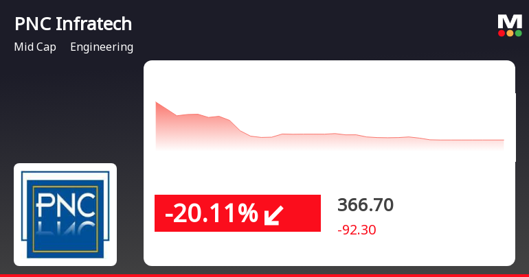 PNC Infratech Faces Stock Market Struggles, But Remains a Strong Player in Engineering Industry
