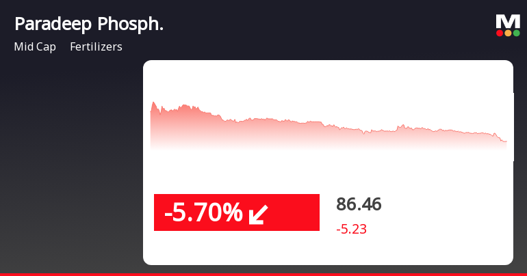 Paradeep Phosphates' Stock Sees -5.04% Decline Amidst Underperforming ...