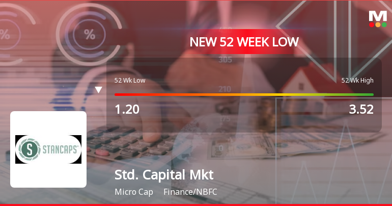 Standard Capital Markets Stock Hits 52-Week Low, Receives...