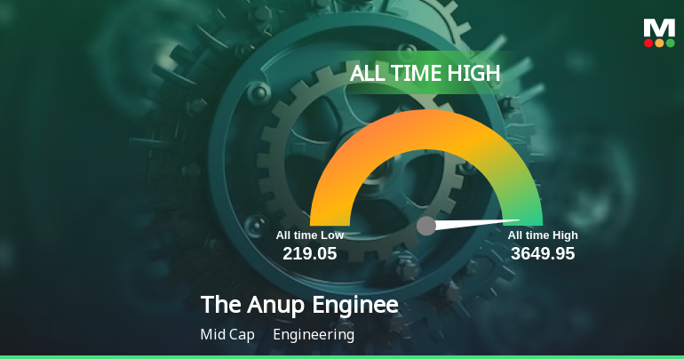 The Anup Engineering's Stock Reaches All-Time High, Outperforms Sector ...