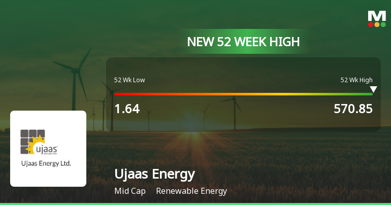 Ujaas Energy's Stock Surges to 52-Week High, Outperforming Sector by 2.89%