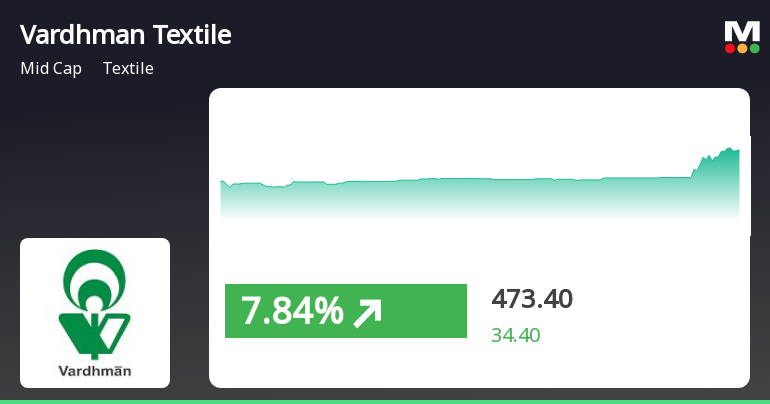 Vardhman Textiles Outperforms Sector with 6.18% Stock Gain on October 30th