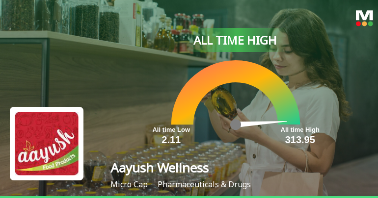 Aayush Wellness Stock Reaches All-Time High with Impressive 51.28% Increase in 21 Days