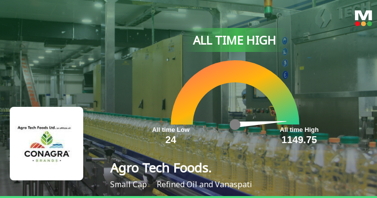 Agro Tech Foods' Stock Price Reaches All-Time High, Outperforms Sector ...