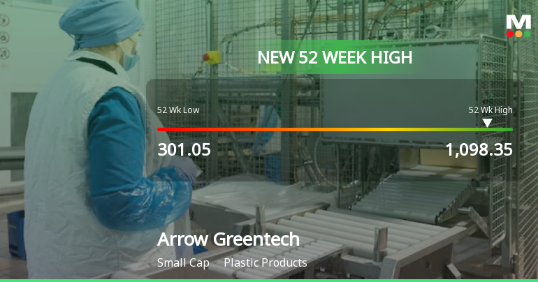 Arrow Greentech's Stock Reaches 52-Week High, Listed as 'Buy' by MarketsMOJO