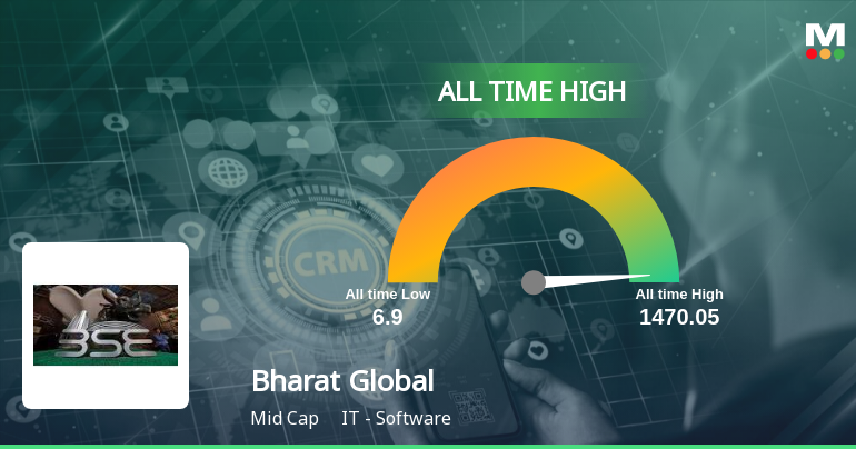 Bharat Global Developers Hits All-Time High, Receives 'Hold' Rating from MarketsMOJO