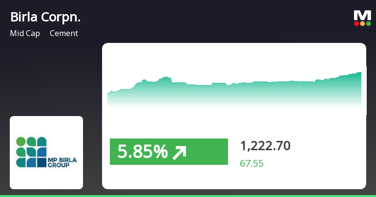 Birla Corporation's Stock Performance Shows Positive Trend, Outperforms ...