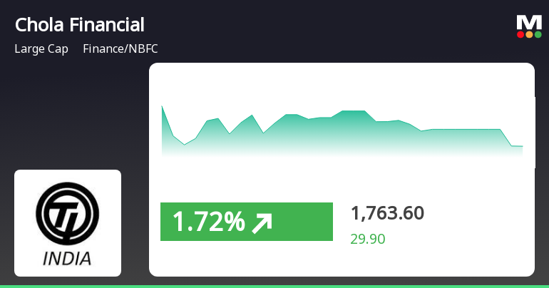 Cholamandalam Financial Holdings sees 3.59 increase in stock price outperforms finance sector