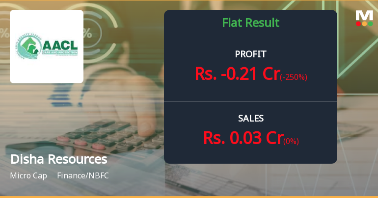 Disha Resources' Financial Performance Shows Decline in Q2 2024, Receives 'Sell' Rating