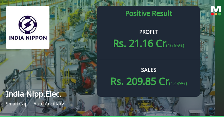 India Nippon Electricals Reports Strong Financial Results...