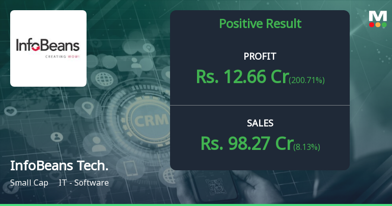 InfoBeans Technologies reports strong financial growth in Q3 2024