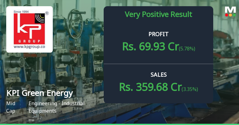 KPI Green Energy Reports Strong Financial Performance in Q2 of FY 2024-25