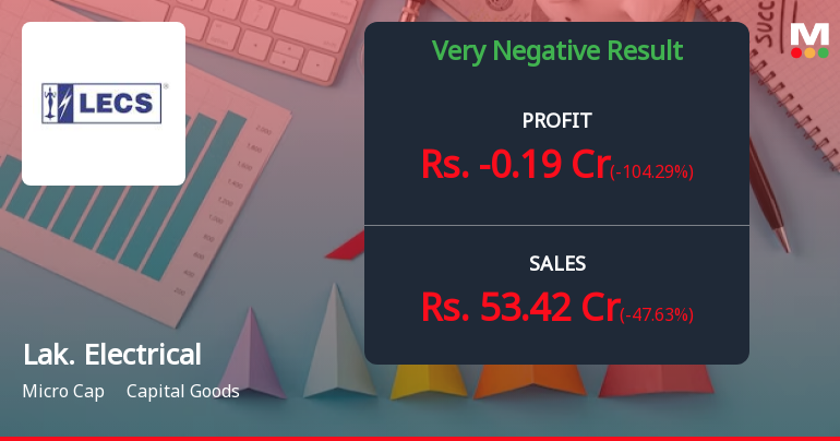 Lakshmi Electrical Control Systems Reports Negative Financial ...