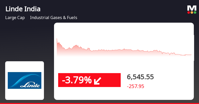 Linde India's Stock Price Sees -3.24% Decline, Reflecting Overall ...