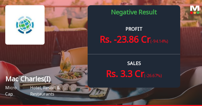 Mac Charles (India) Reports Negative Financial Results for Q2 2024-2025